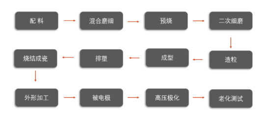 Successfully high-performance piezoelectric ceramic products are ...